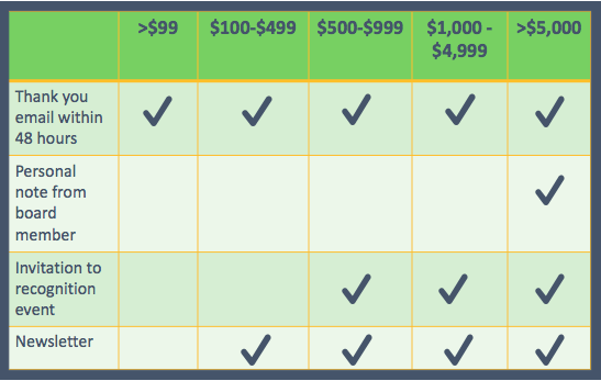 Donor Stewardship: Create Lifelong Donors in 10 Steps - Qgiv Blog